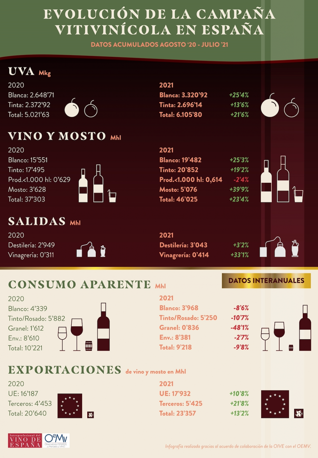 Informe De Cierre De Campaña De La Interprofesional Del Vino De España
